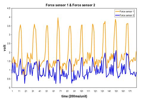 Force Sensitive Resistors Voltage Results Based On Hand Grasping Activity Download