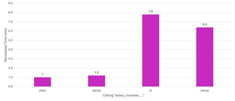 Plsql Vs Javascript In The Oracle Database 23ai Joelkallmanday