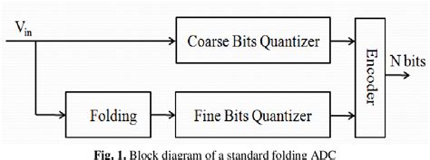 Figure 1 From A Design Of 10 B 100 Mss Pipelined Folding Adc With Distributed Track And Hold