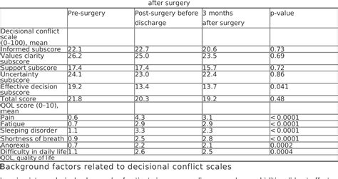 Table 1 From Decisional Conflict Scale For Elective Thoracic Surgery Semantic Scholar