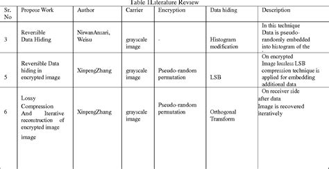 Table 1 From A Survey On Separable Reversible Data Hiding In Encrypted