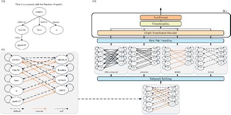 Figure 1 From Heterogeneous Graph Transformer For Graph To Sequence Learning Semantic Scholar