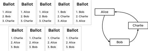 Voting Tideman · Ap Csp 2025 26