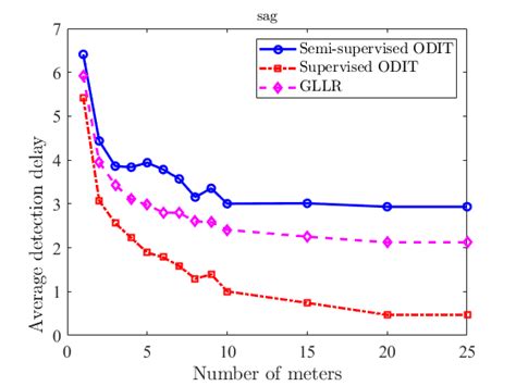 Demonstrates The Performance Improvement For The Detection Of Sag Download Scientific Diagram