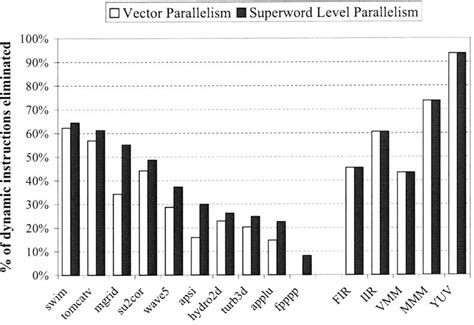 Figure 2 1 From Exploiting Superword Level Parallelism With Multimedia Instruction Sets