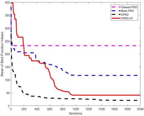 Comparison Of The Convergence Curves Of Four Algorithms For The 6 F