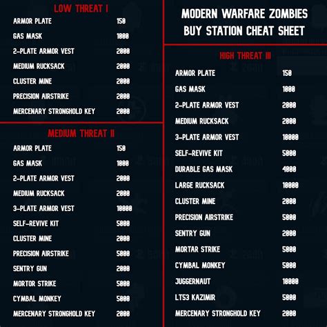 Mwz Buy Station Cheat Sheet Rgngnewscod
