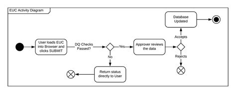 Euc Management Systems Need These 12 Attributes Data Controller