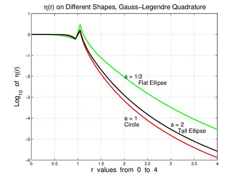 These Are The ηr Functions Corresponding To Gauss Legendre Quadrature