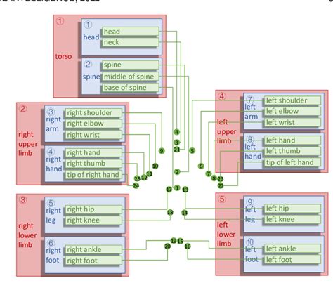 Figure 3 From Pyramid Self Attention Polymerization Learning For Semi Supervised Skeleton Based