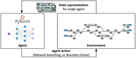 The Reinforcement Learning Training Loop Download Scientific Diagram
