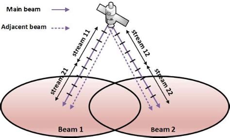 Figure 2 From An Innovative Interference Mitigation Approach For High