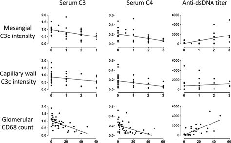 Correlation Of Glomerular Complement C3c Staining Intensity And