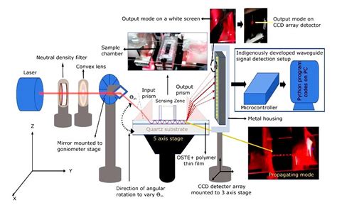 Sonatan Das On Linkedin Our Work On Optical Waveguide Sensors Is Now Available In Ieee Journal Of