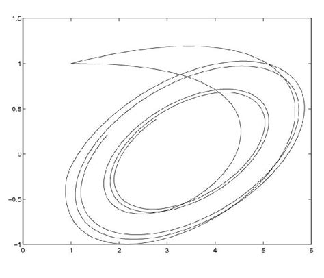 Phase Portraits With Slightly Different Initial Conditions Download