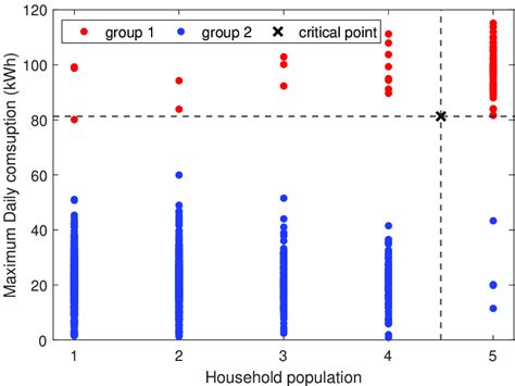 grouping scheme and critical point in household population load profile download scientific