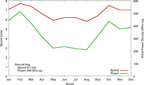 figure 5 from wind resource mapping for united states offshore areas