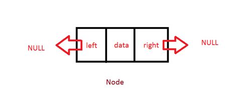 Binary Search Tree Bst Complete Implementation
