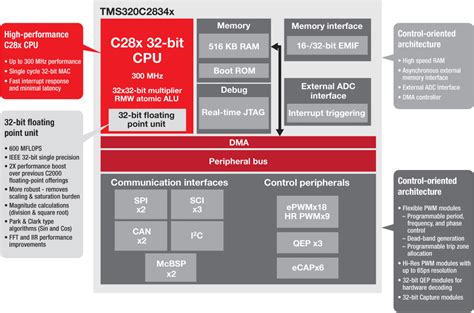 Embedded Insights Embedded Processing Directory Texas Instruments