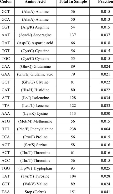 Auxenochlorella Protothecoides Preferred Codon Usage Table For
