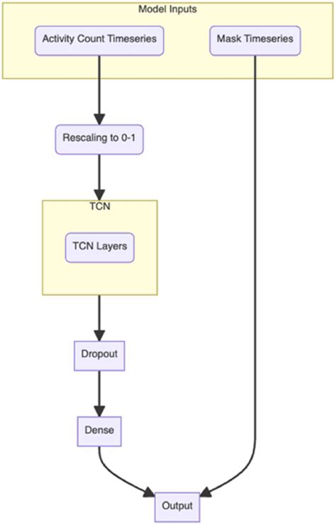 Performance Of An Open Machine Learning Model To Classify Sleep Wake From Actigraphy Across