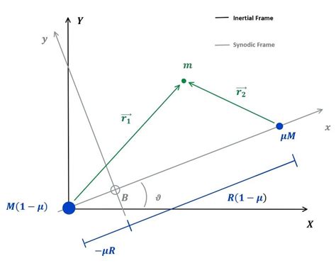 Restricted Three Body Problem Download Scientific Diagram Restricted Three Body Problem Download Scientific Diagram
