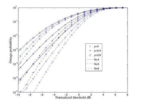 2 The effect of power correlation ρ on the outage probability of the Download Scientific