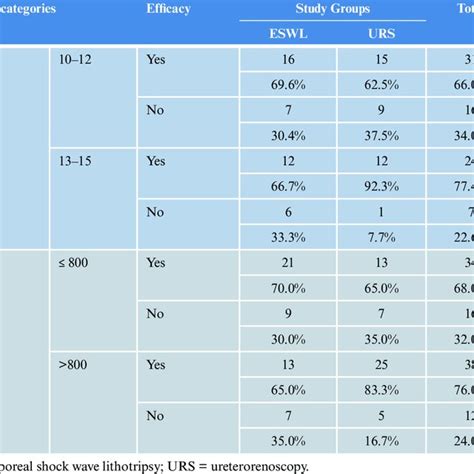 Comparison Of Density And Size Mm Of Stone Between Study Groups