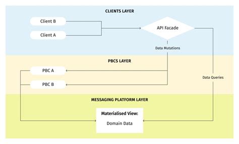 Kafka For Composable Commerce Unified Integration Approach Grid Dynamics