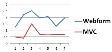 Asp Net Mvc Performance Stack Overflow