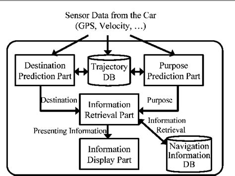 figure 1 from design of a car navigation system that predicts user destination semantic scholar