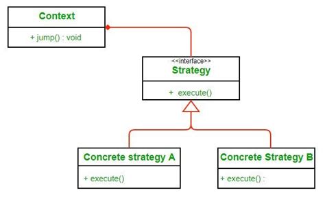 A Guide To Strategy Pattern With Practical Use Cases By