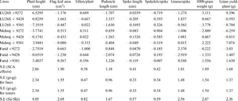 Estimation Of Specific Combining Ability For Various Quantitatively Download Table