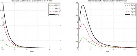 Figure 3 From Design Of Adaptive Kalman Consensus Filters A Kcf