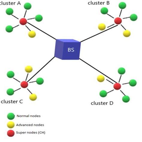 A Clustering Heterogeneous Wsn Model Download Scientific Diagram
