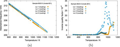 Temperature Dependence Of A Frequency And B Inverse Quality Factor Download Scientific