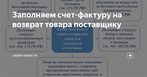 Заполняем счет фактуру на возврат товара поставщику Налог налог ру Дзен
