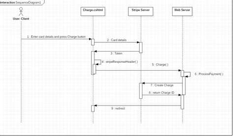 Sequence Diagram Example For Crud Operations At Myrtle Jackman Blog