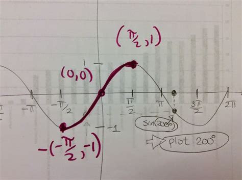 Math Teacher Mambo Inverse Trig Graphs