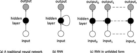 Traditional Vs Recurrent Neural Networks Rnns Download Scientific