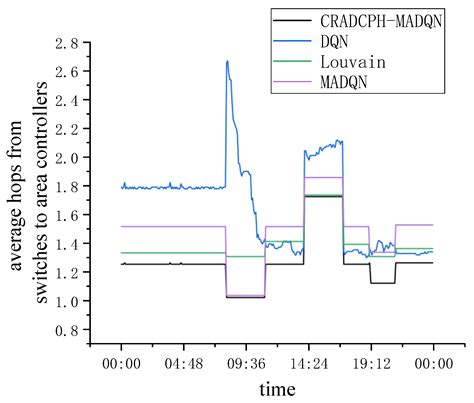 Multi Agent Deep Q Network Based Dynamic Controller Placement For Node Variable Software Defined
