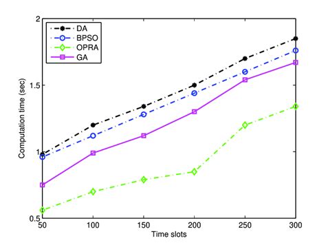 A Comparison Between Computation Time And Total Time Slots Download
