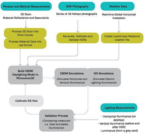 Overall Workflow For Calibrating Climatebased Daylighting Models From
