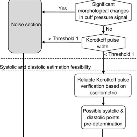 The Algorithm To Detect Noise Sections If Any And Determine If It