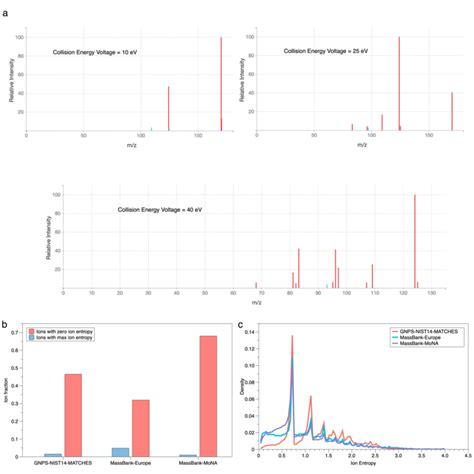 Assessment Of Public Spectral Databases Using Ion Entropy A Spectra Download Scientific