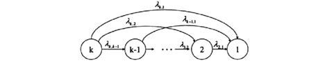 The State Space Diagram Of Non Repairable Multi State Element With
