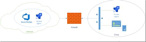Creating Hyper V Hosted Azure DevOps Private Agents Based On The Same
