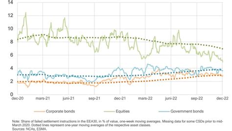 European Settlement Rates Improved A Lot After All Posttrade 360°