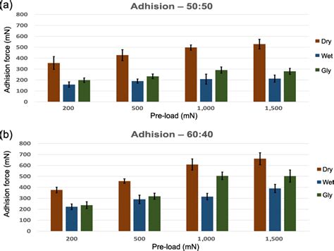 adhesion force as a function of initial normal preload a 50 50