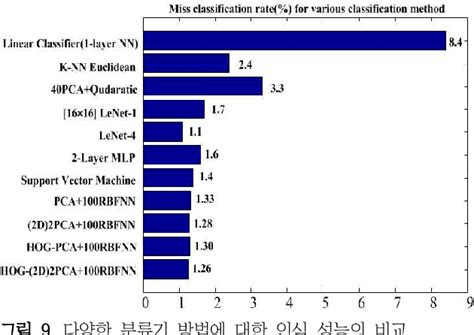 Figure 9 From Design Of Digits Recognition System Based On Rbfnns A